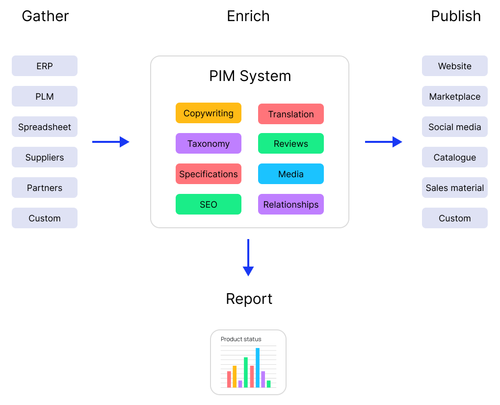 What is Product Information Management (PIM) | Definitions & benefits